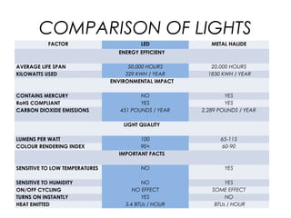 LED BASIC TRAINING | PPT