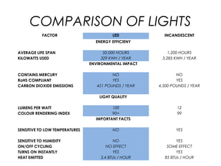LED BASIC TRAINING | PPT
