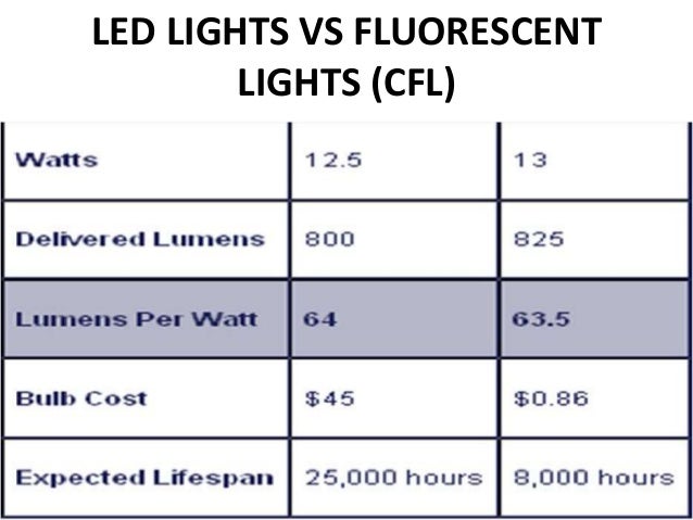 Spot Lights Led Vs Flourescent Tube Lights