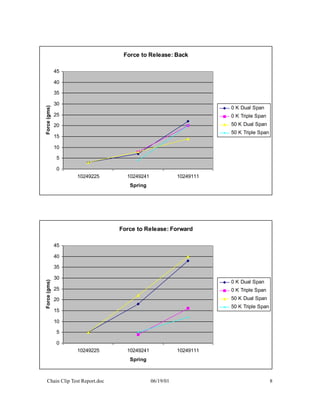 Led radial insertion machine chain clip test report | PDF