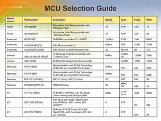 Solution on Automotive LED Signal Lighting | PPT