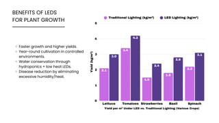 How LEDs Are Revolutionizing Agriculture | PDF