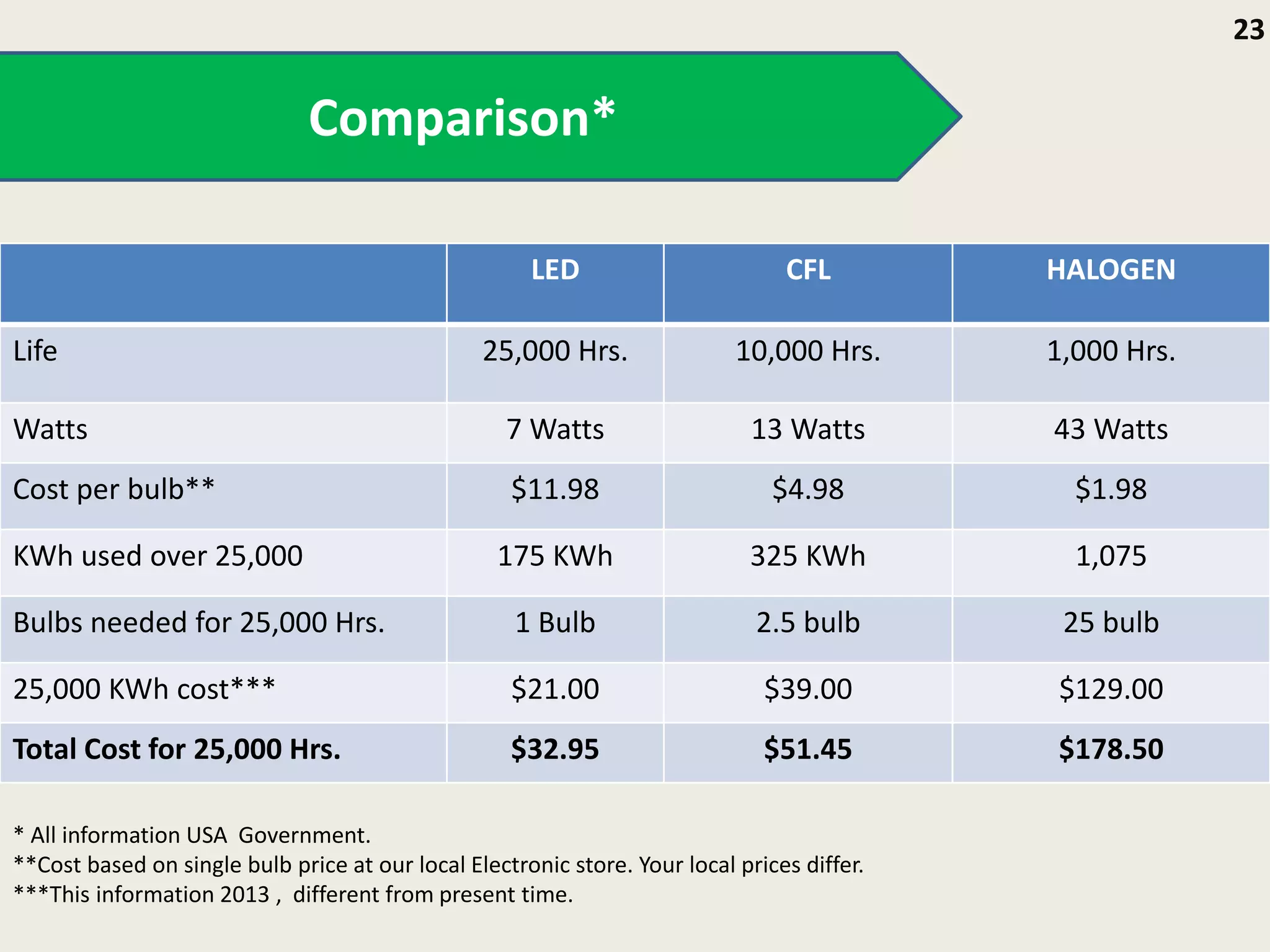 LED's Presentation | PPTX