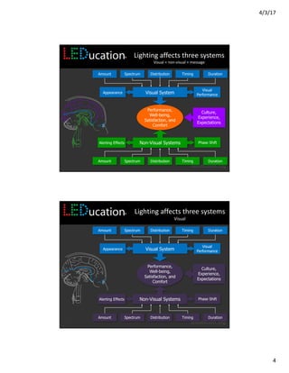 Light and Health: It is more than tunable white light! by Mariana ...
