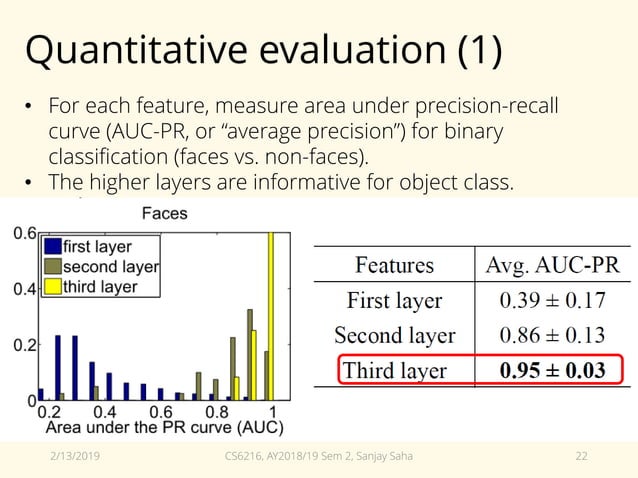 Convolutional Deep Belief Nets By Lee H 2009 Ppt