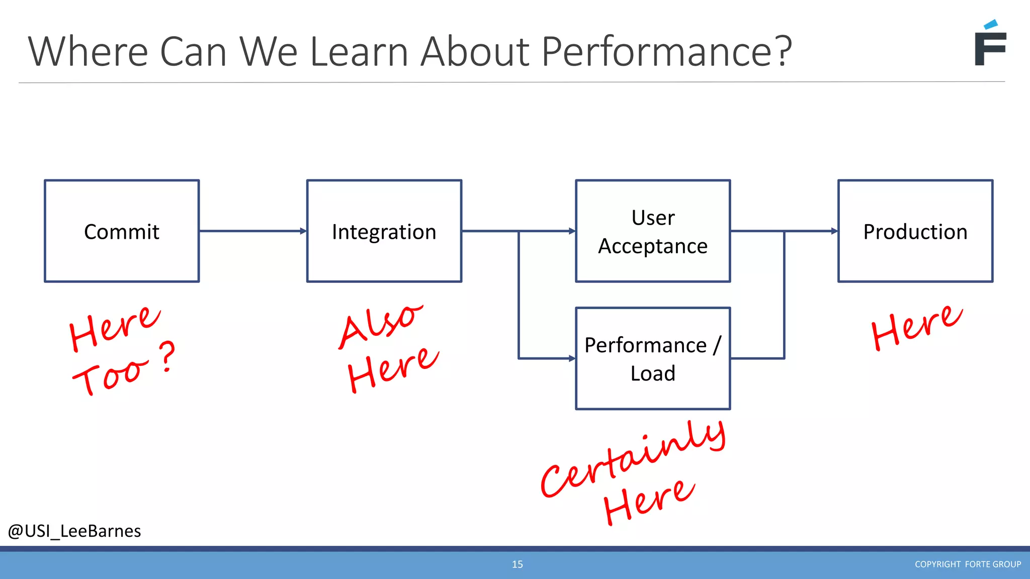 Continuous Performance Testing in DevOps - Lee Barnes | PPT