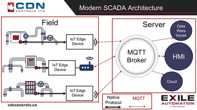 TRADITIONAL V/S "MODERN / IIOT" SCADA: DEMAND RESPONSE V/S REPORT BY EXCEPTION | PPT