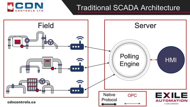 TRADITIONAL V/S "MODERN / IIOT" SCADA: DEMAND RESPONSE V/S REPORT BY ...