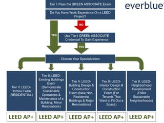 Leed Certification & Leed Exam Overview by Everblue Training Institute ...