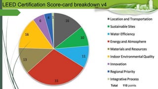 leed-final-161215102727.pptx fsrwsxyshudyanjkdy | PPT