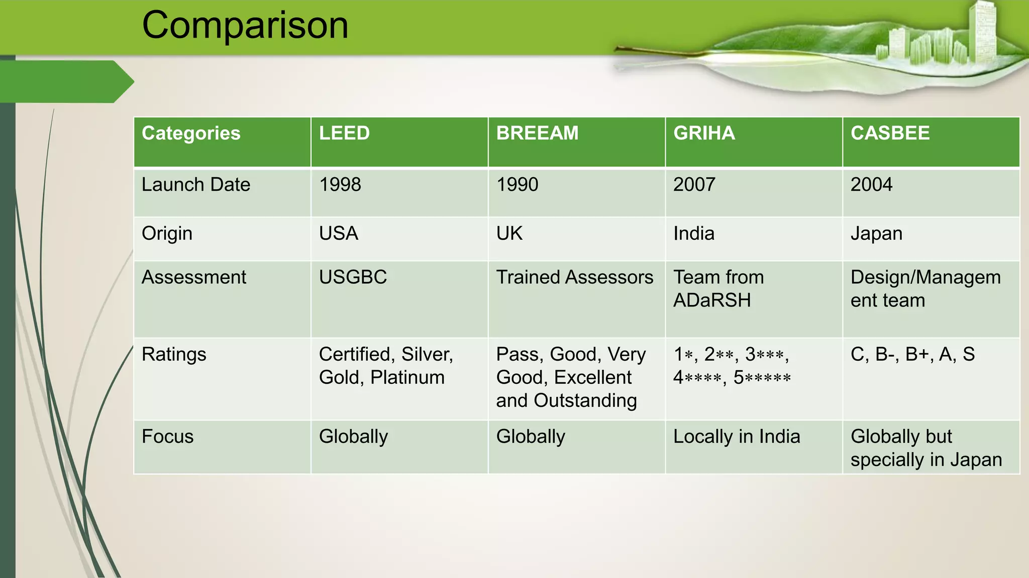 LEED | PPTX