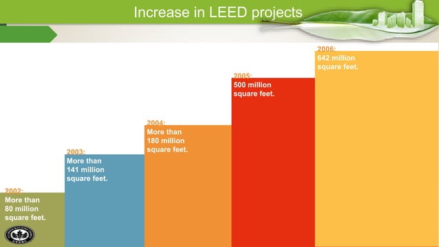 LEED | PPTX | Civil Engineering Industry | Industries