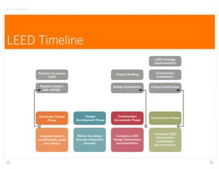 An Introduction to the LEED Rating Systems | PDF
