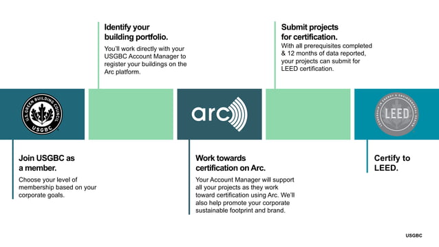 About LEED | The world's most widely used green building rating system ...