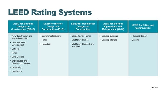 About LEED | The world's most widely used green building rating system ...