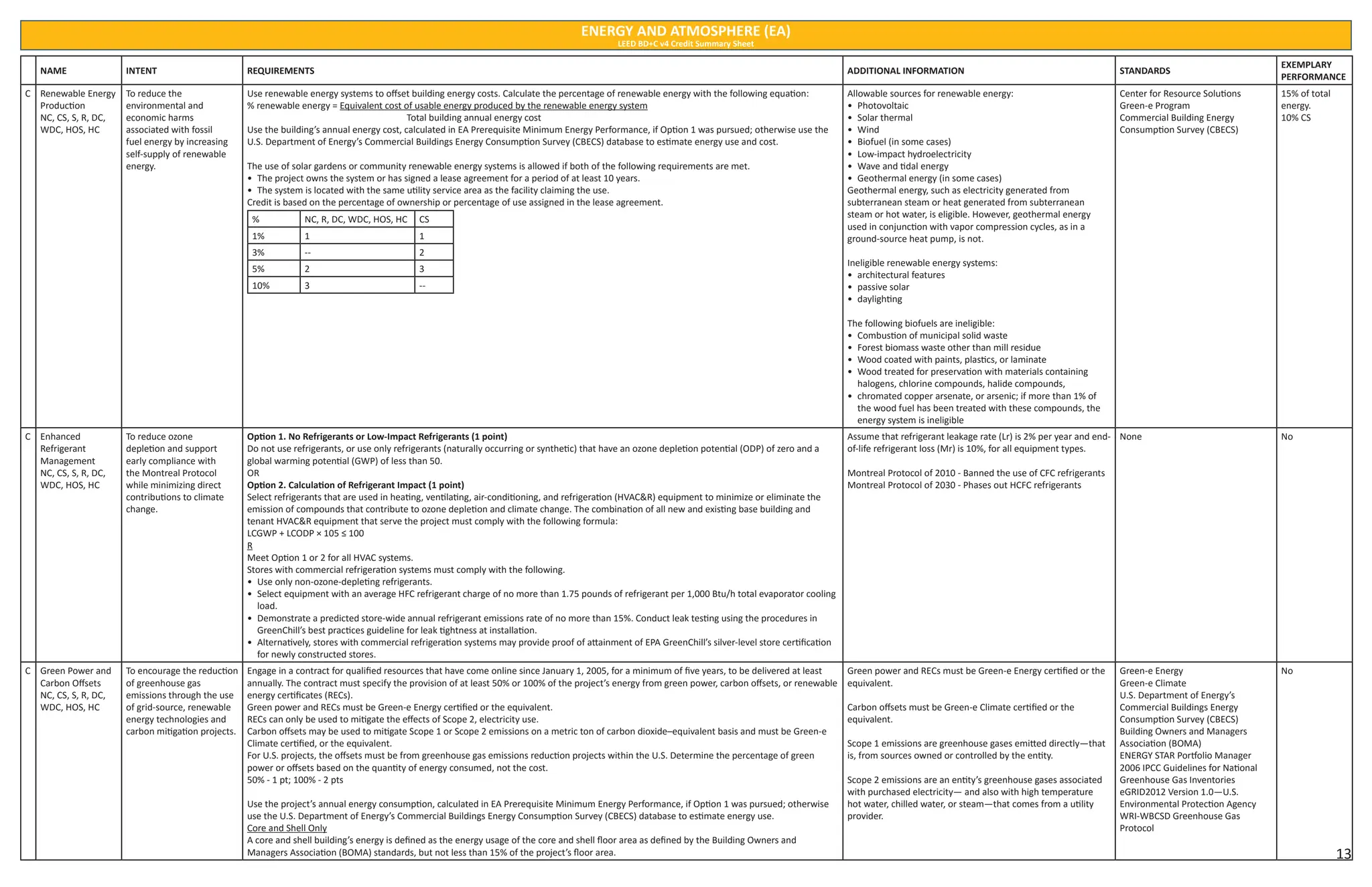 LEED BDC Credit SummaryLEED BDCSheet.pdf