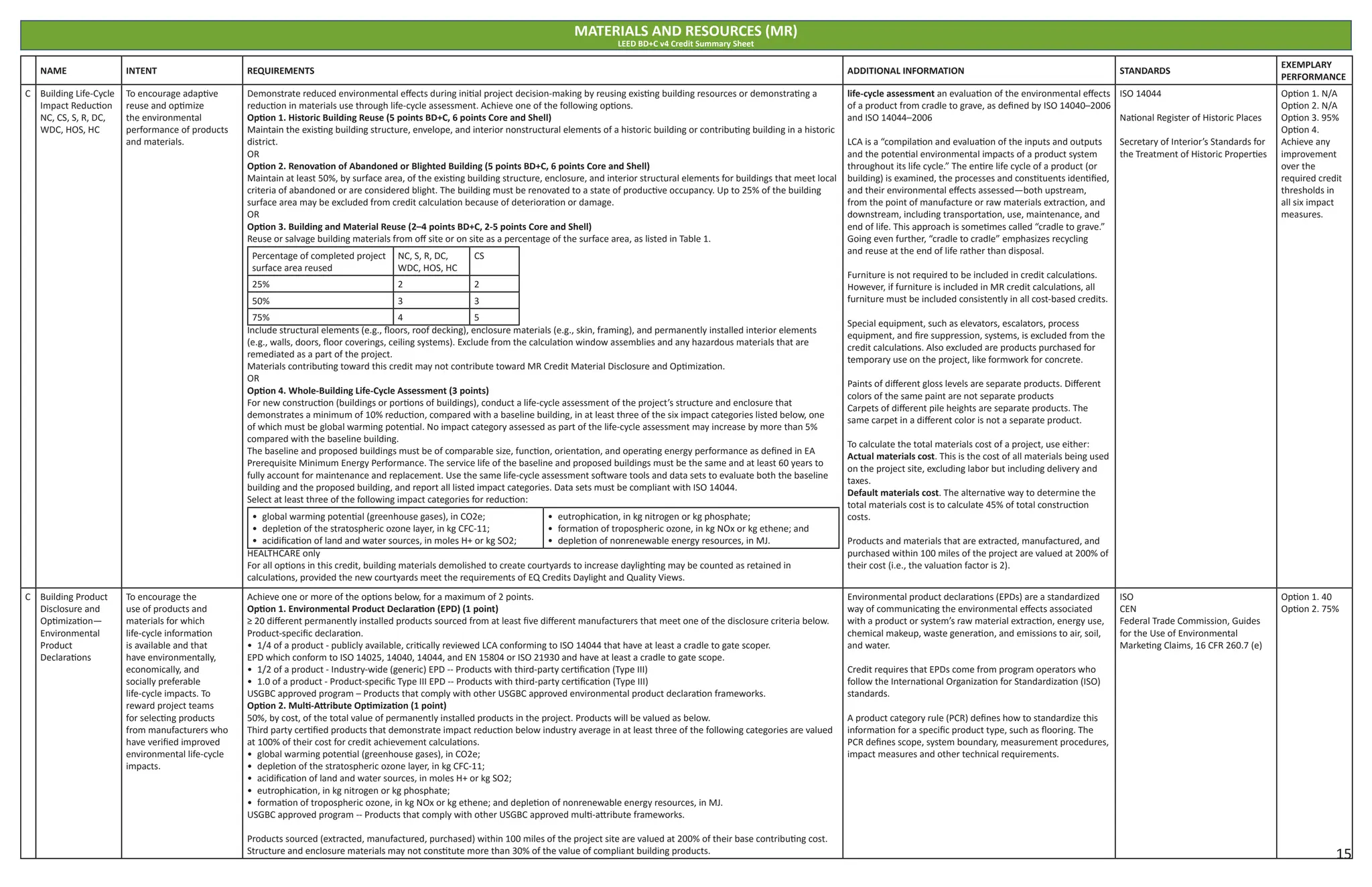 LEED BDC Credit SummaryLEED BDCSheet.pdf