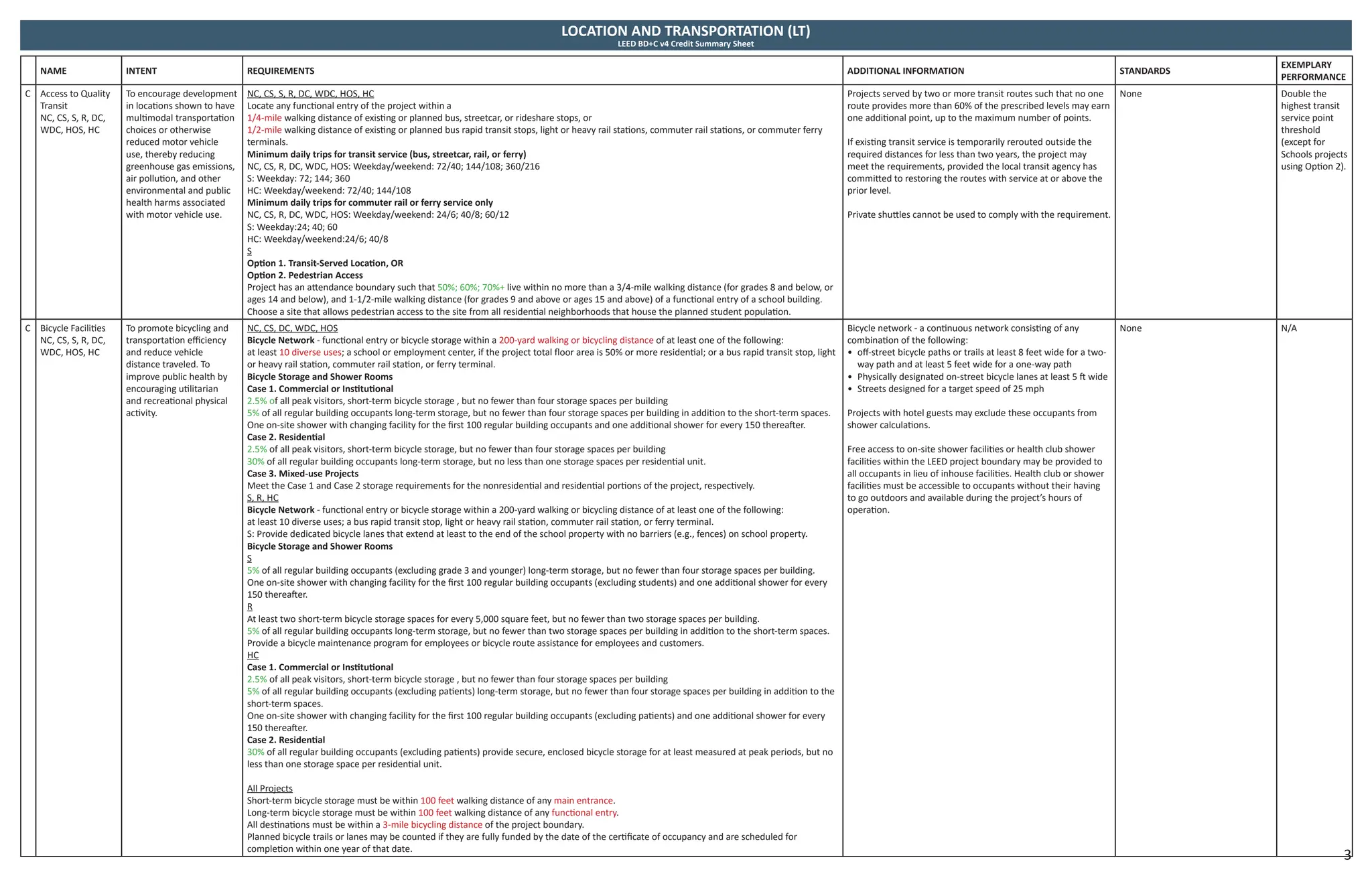 LEED BDC Credit SummaryLEED BDCSheet.pdf