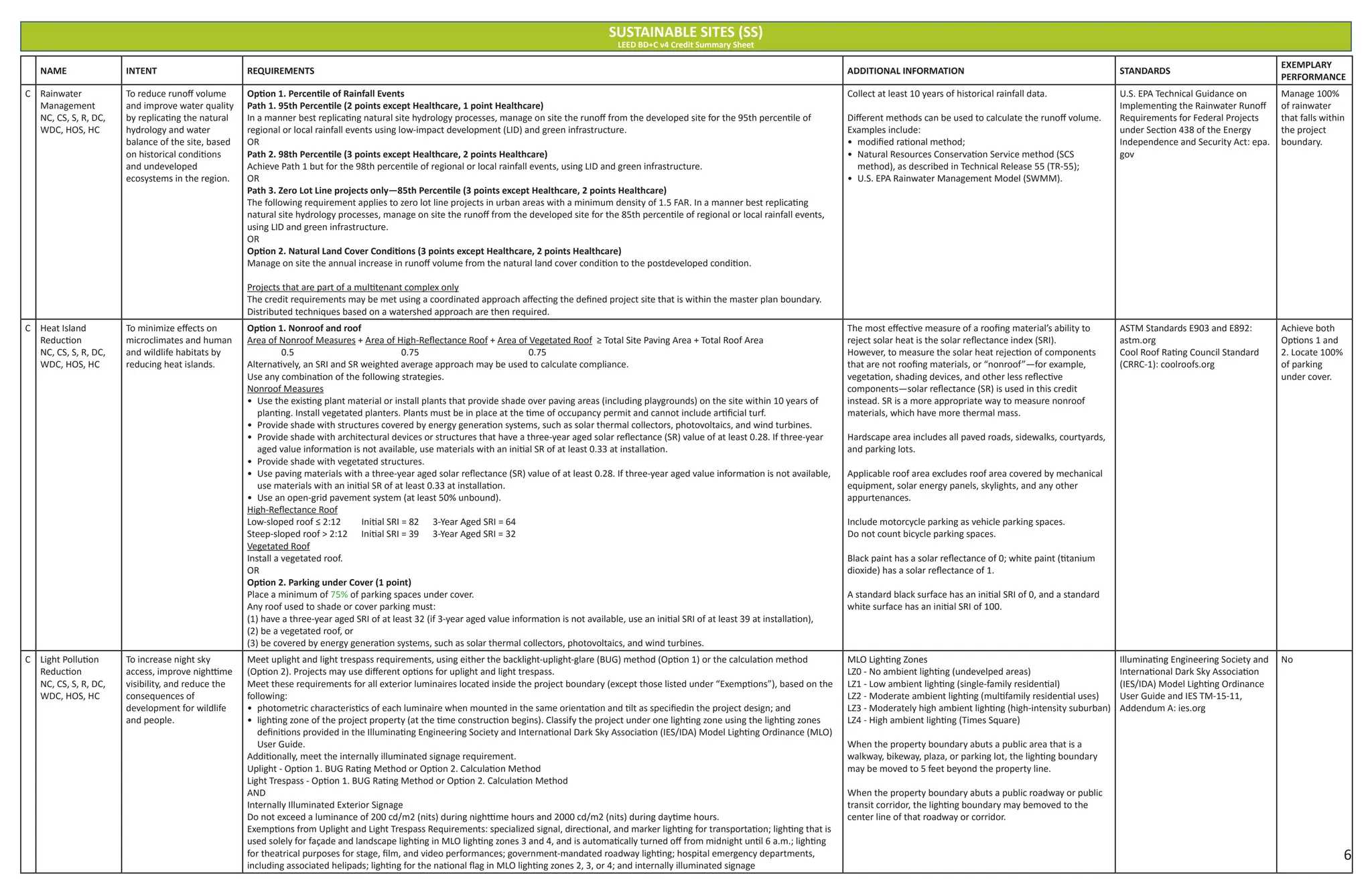 LEED BDC Credit SummaryLEED BDCSheet.pdf