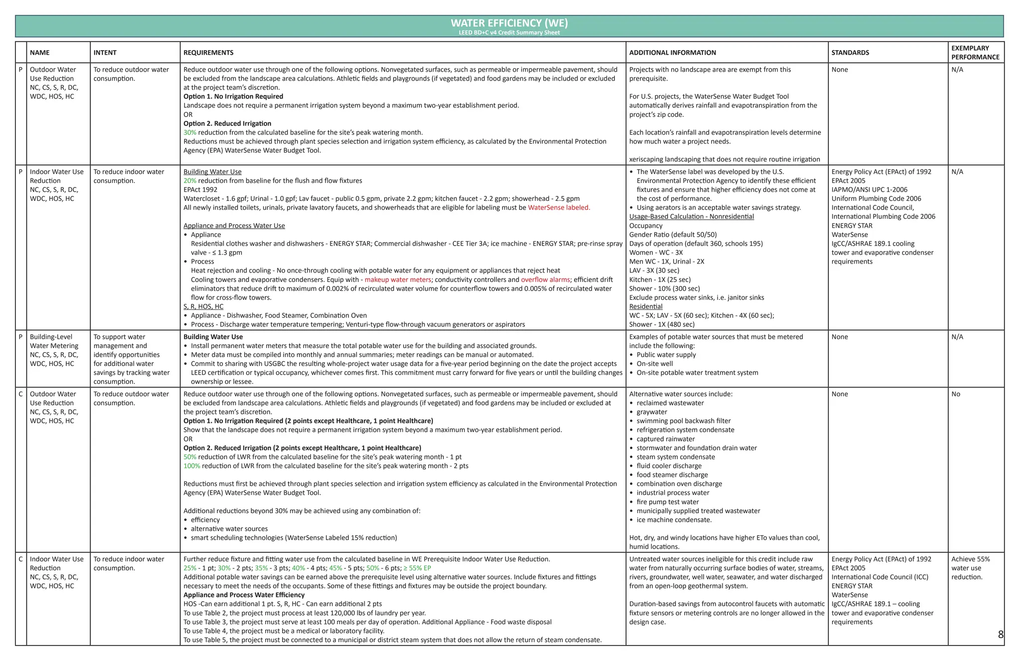 LEED BDC Credit SummaryLEED BDCSheet.pdf