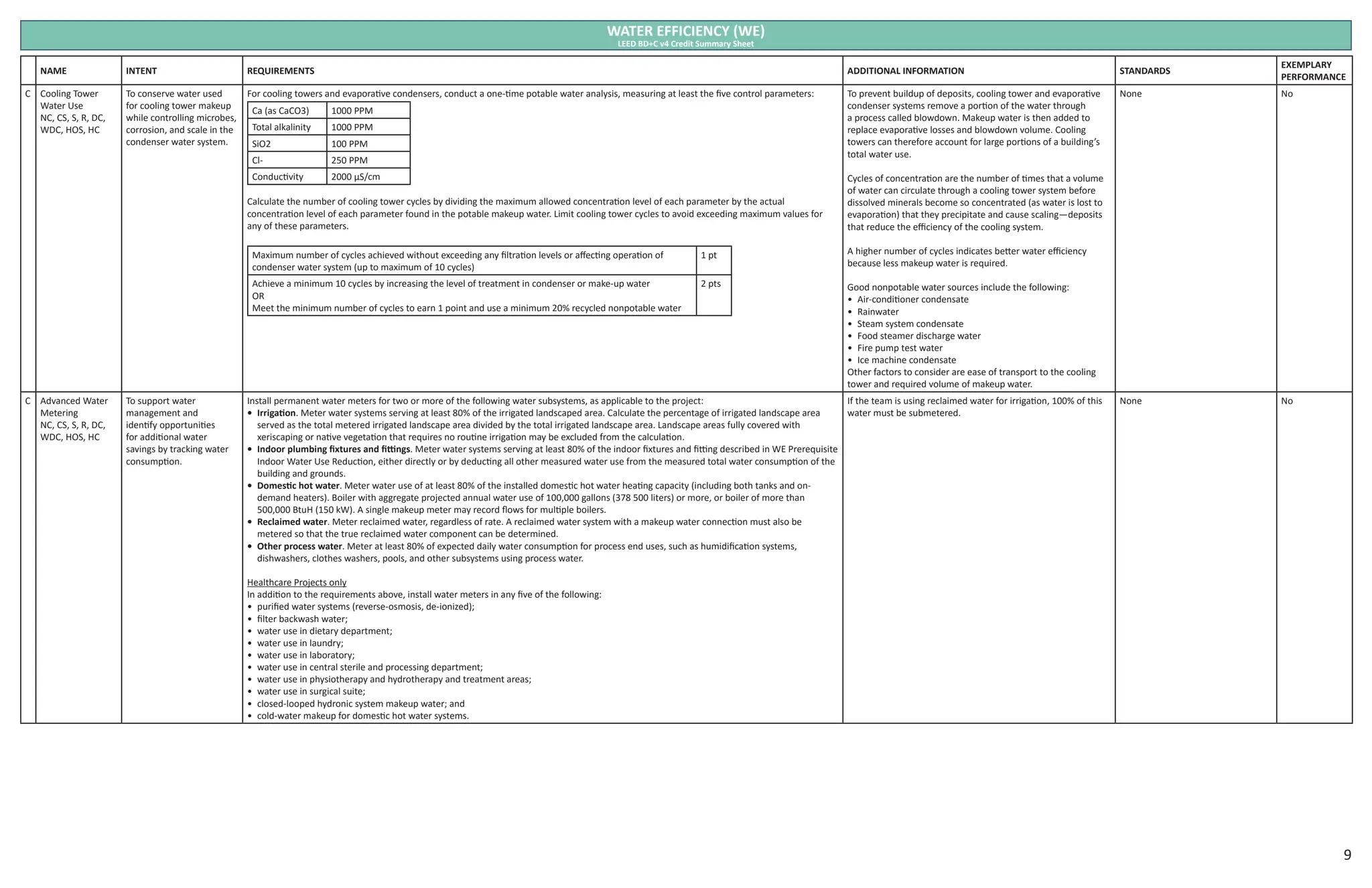 LEED BDC Credit SummaryLEED BDCSheet.pdf