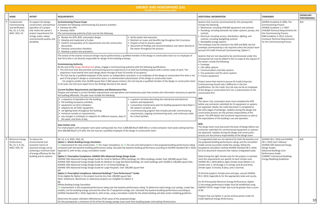 LEED BDC Credit SummaryLEED BDCSheet.pdf