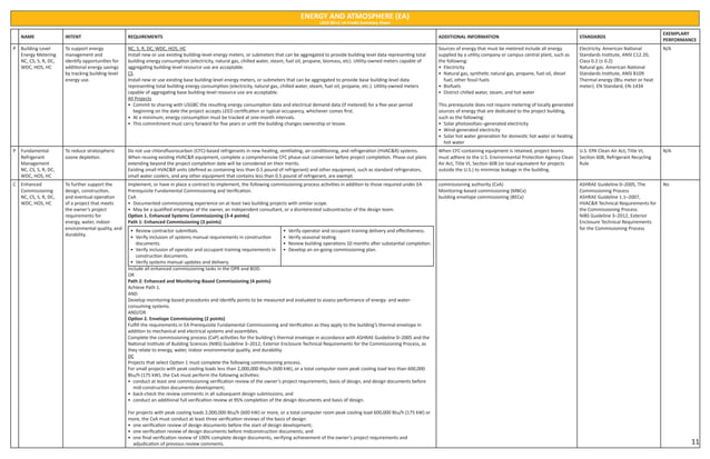 LEED BDC Credit SummaryLEED BDCSheet.pdf