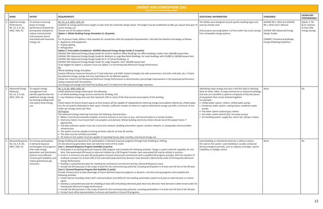 LEED BDC Credit SummaryLEED BDCSheet.pdf