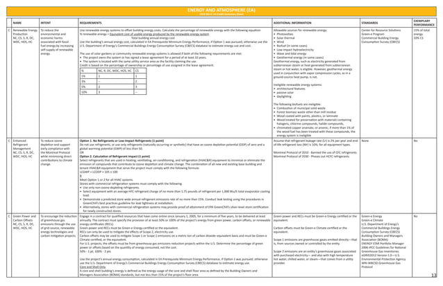 LEED BDC Credit SummaryLEED BDCSheet.pdf