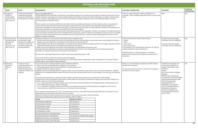 LEED BDC Credit SummaryLEED BDCSheet.pdf