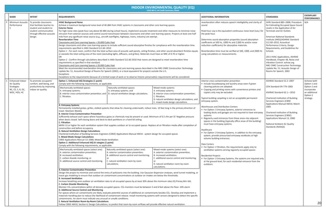 LEED BDC Credit SummaryLEED BDCSheet.pdf