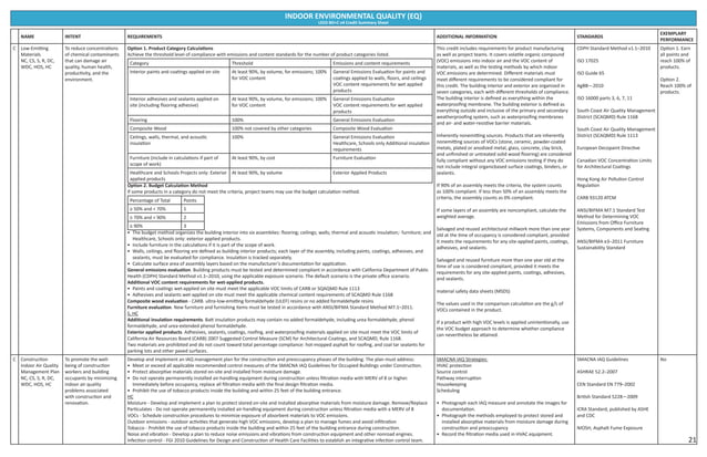 LEED BDC Credit SummaryLEED BDCSheet.pdf