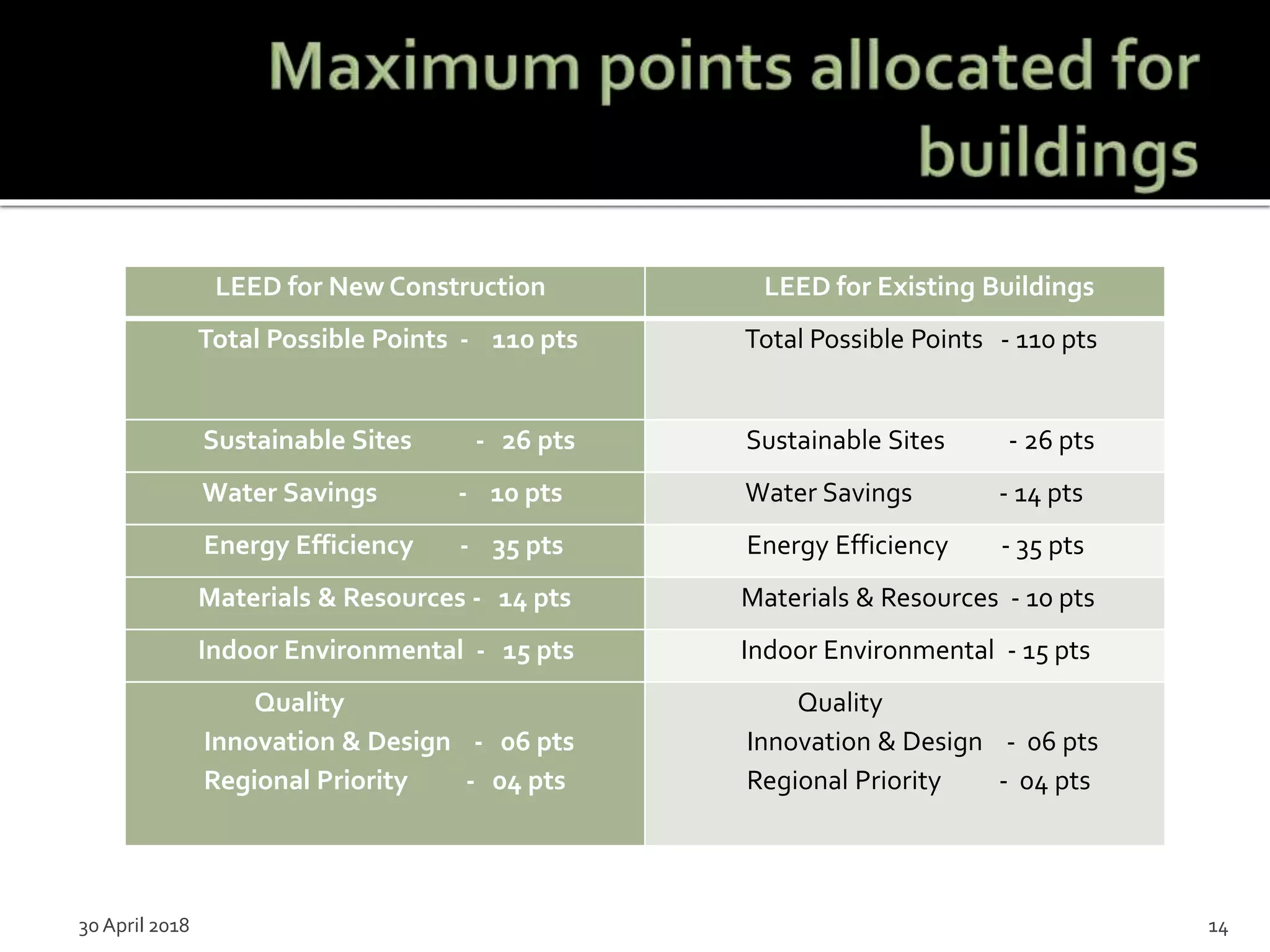 Leed building certification | PPTX