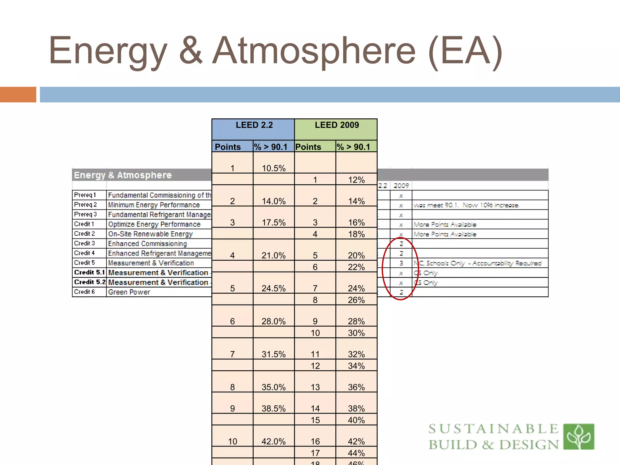 LEED Catch-Up Session | PPT