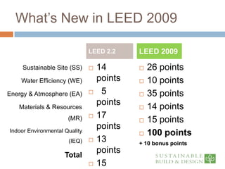 LEED Catch-Up Session | PPTX