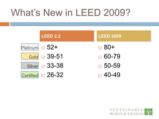 LEED Catch-Up Session | PPTX