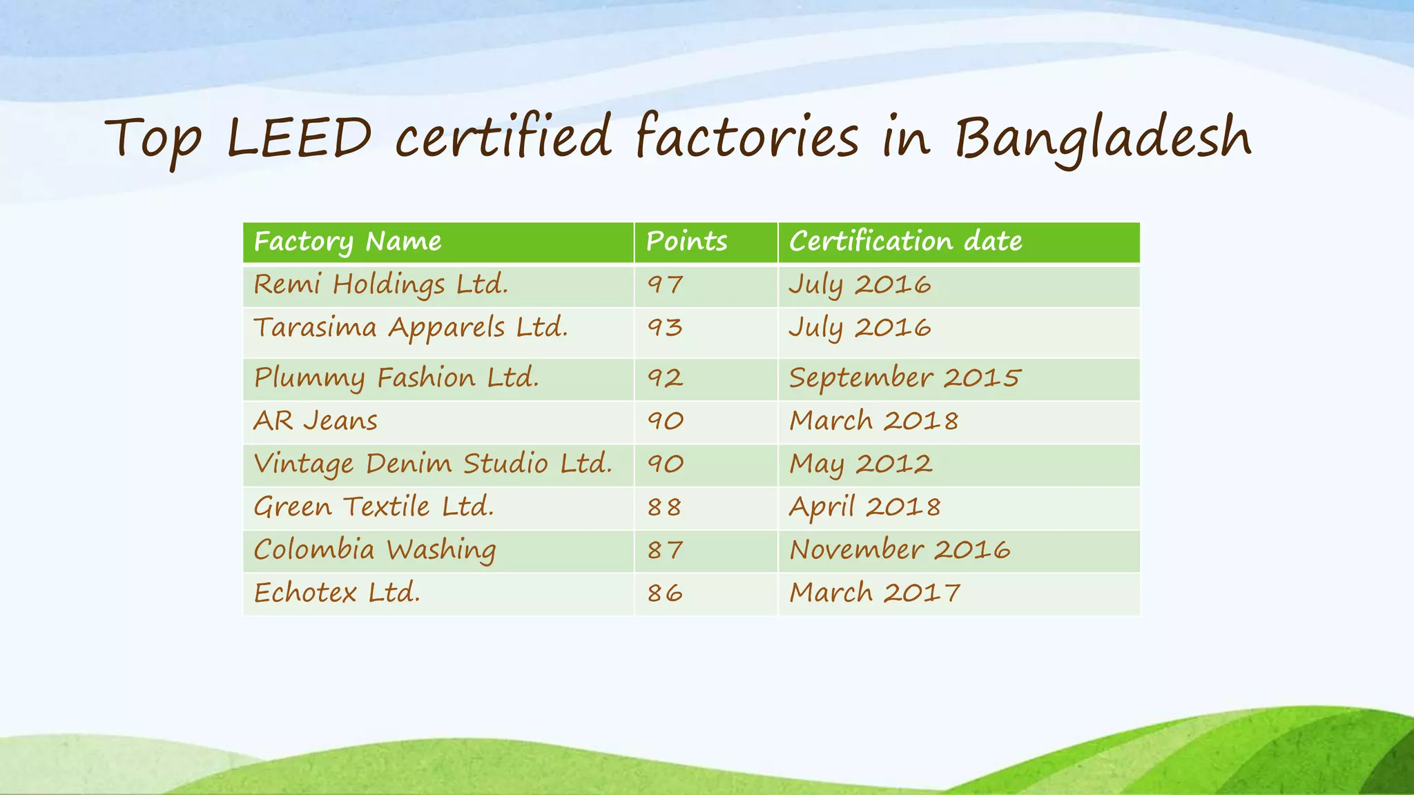 Leed factories in bangladesh 1 | PPTX