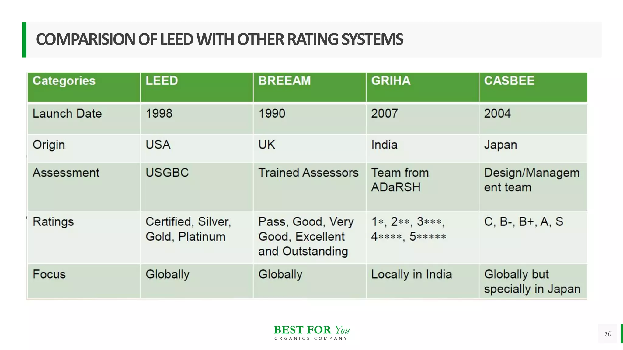 Leed rating system with case study | PPTX
