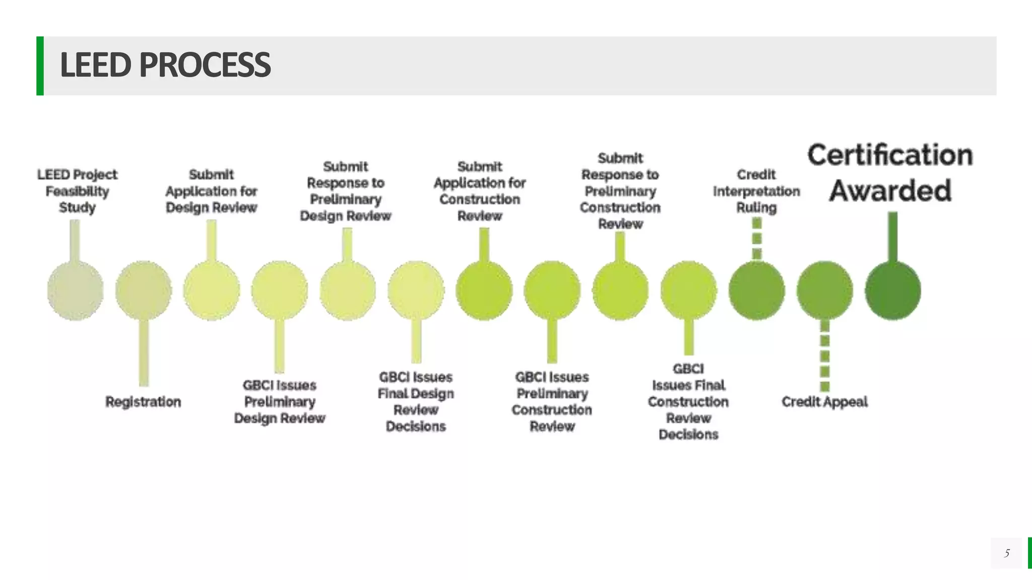 Leed rating system with case study | PPTX