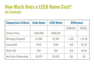 Leed For Homes | PPT
