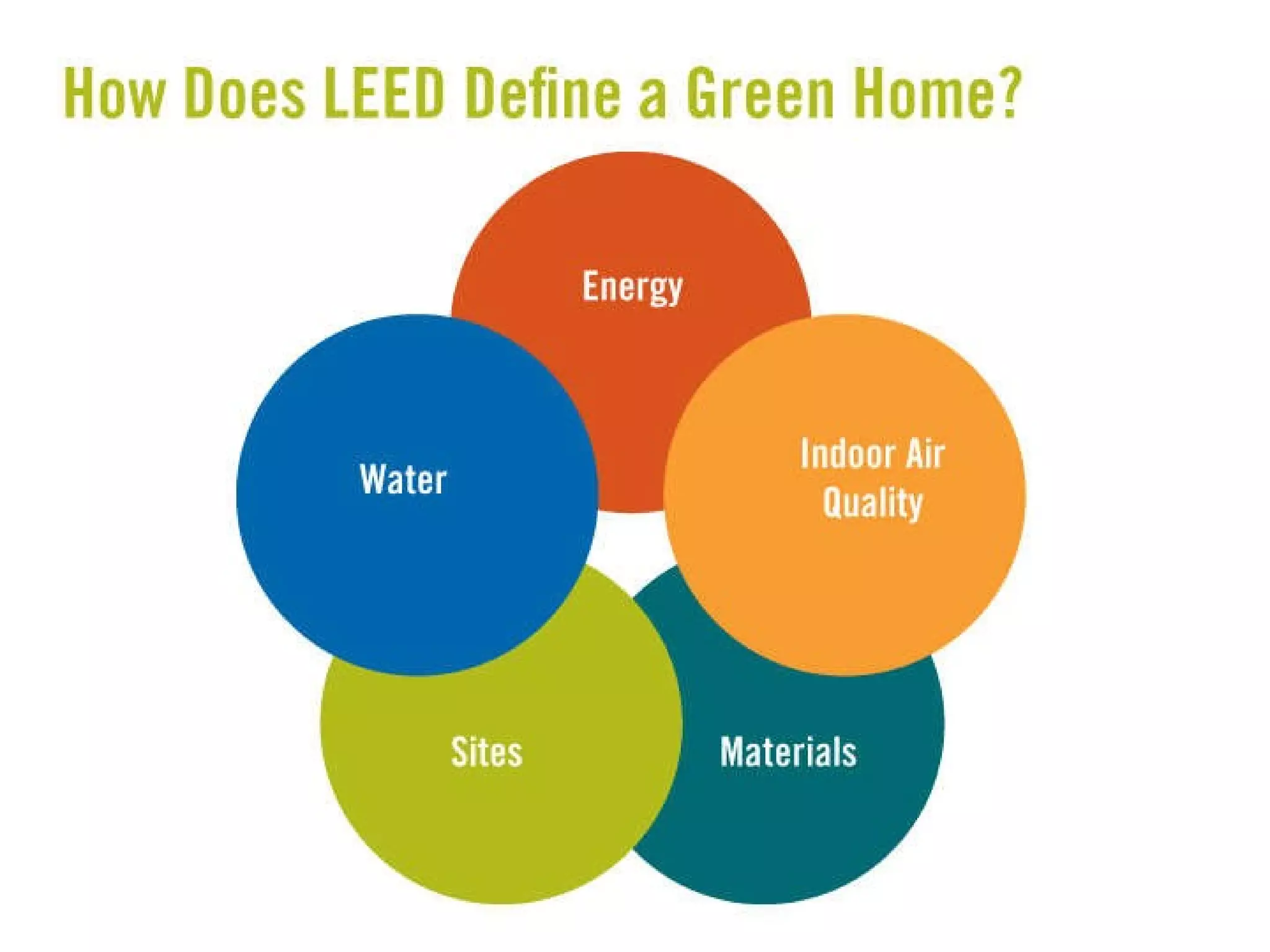 LEED for Homes | PPT