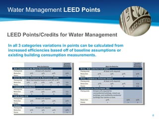 LEED Green Associate - Water Management | PPT | Home & Garden