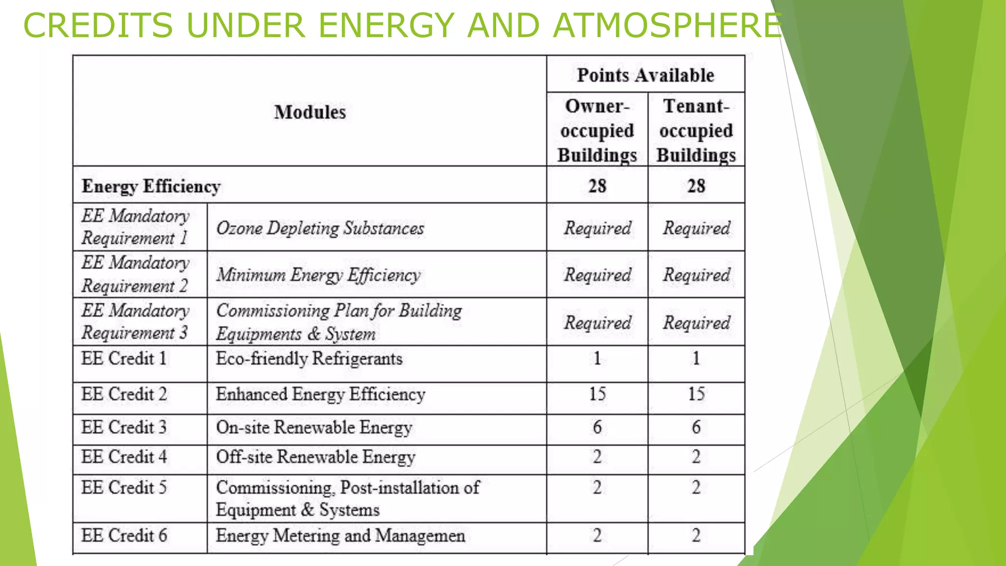 LEED India + Case Study : CII Sohrabji Godrej, ITC Green Center | PPTX