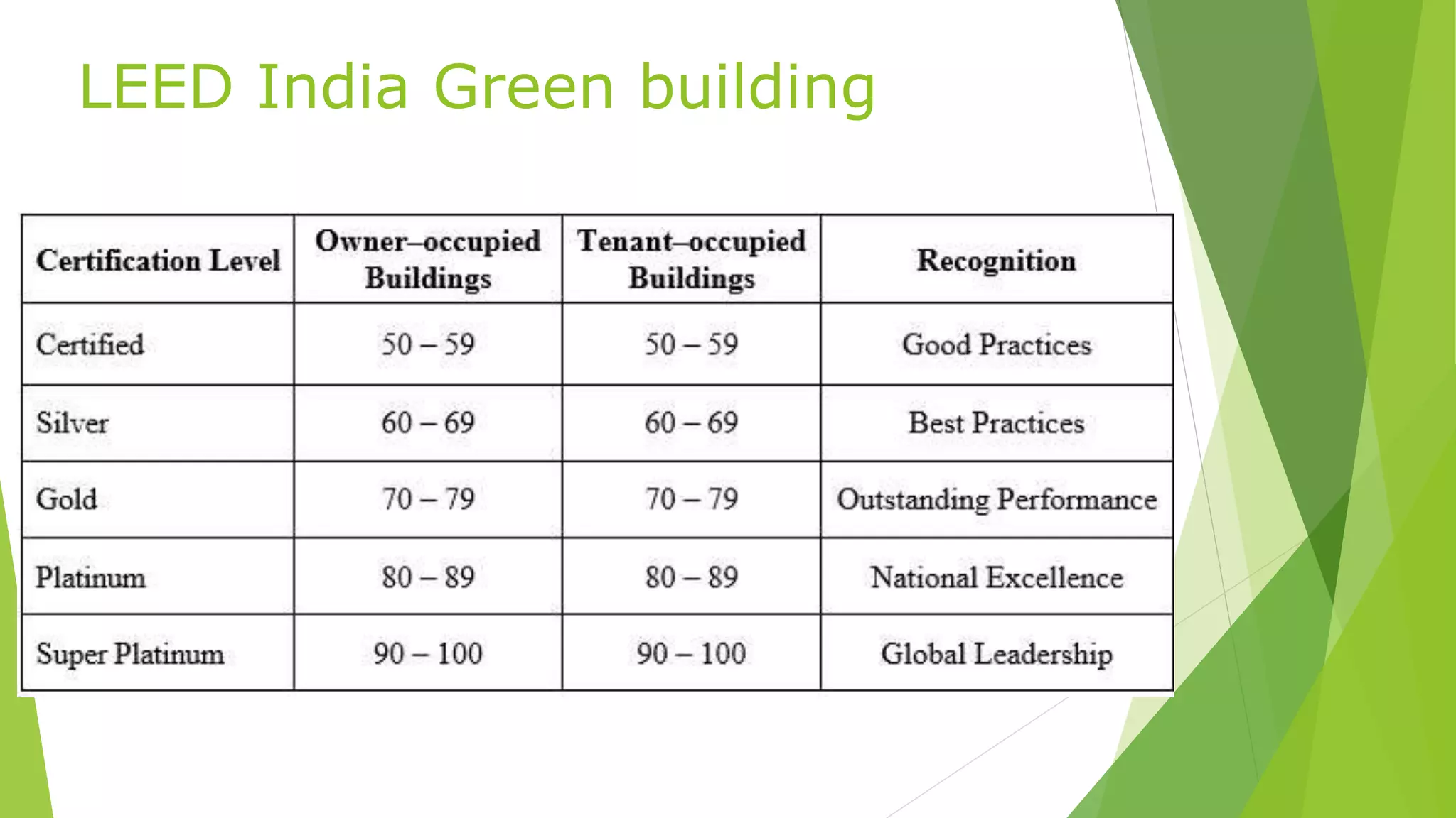 LEED India + Case Study : CII Sohrabji Godrej, ITC Green Center | PPTX