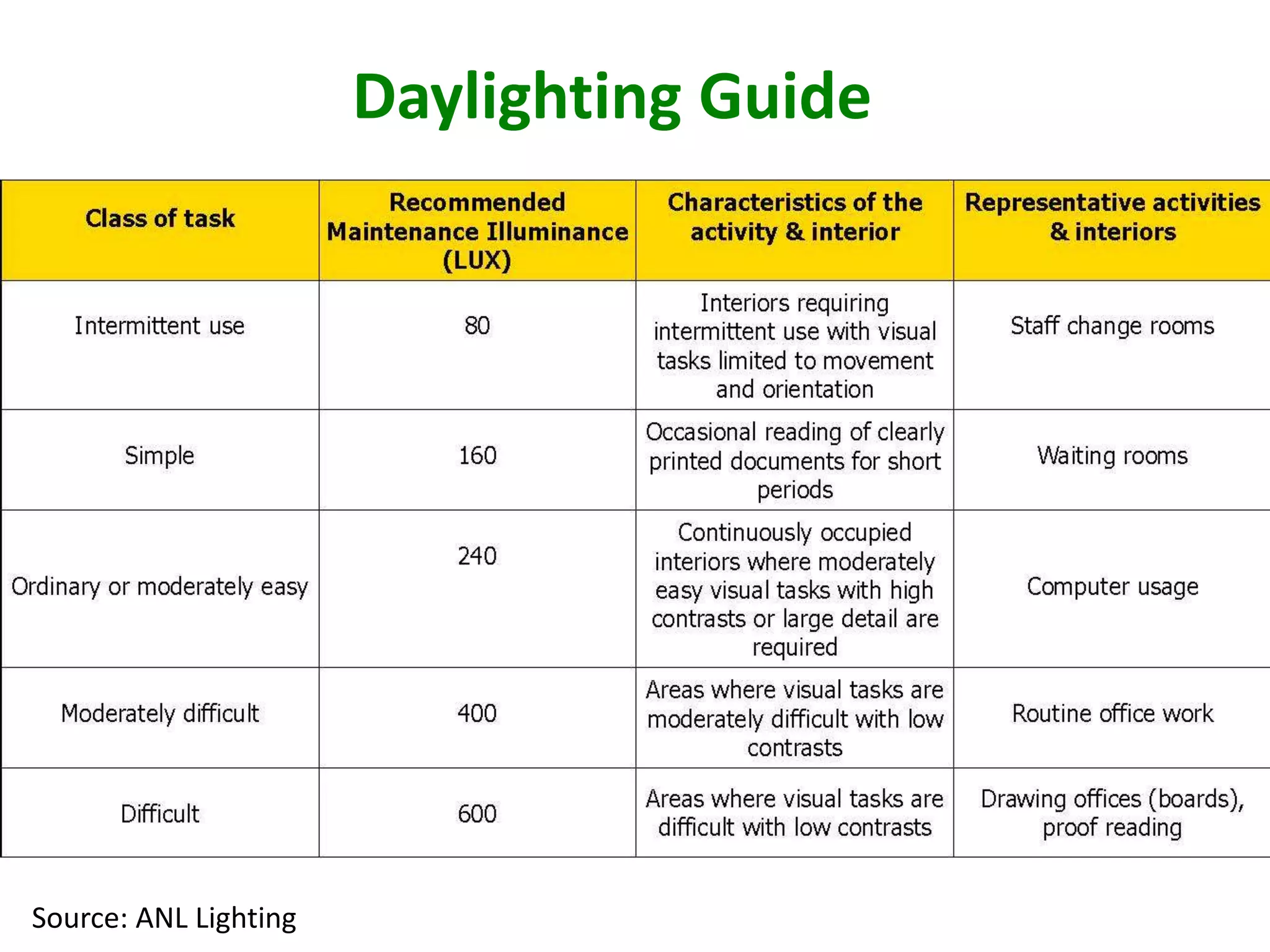 LEED v4 Green Building Focuses on Lighting | PPTX