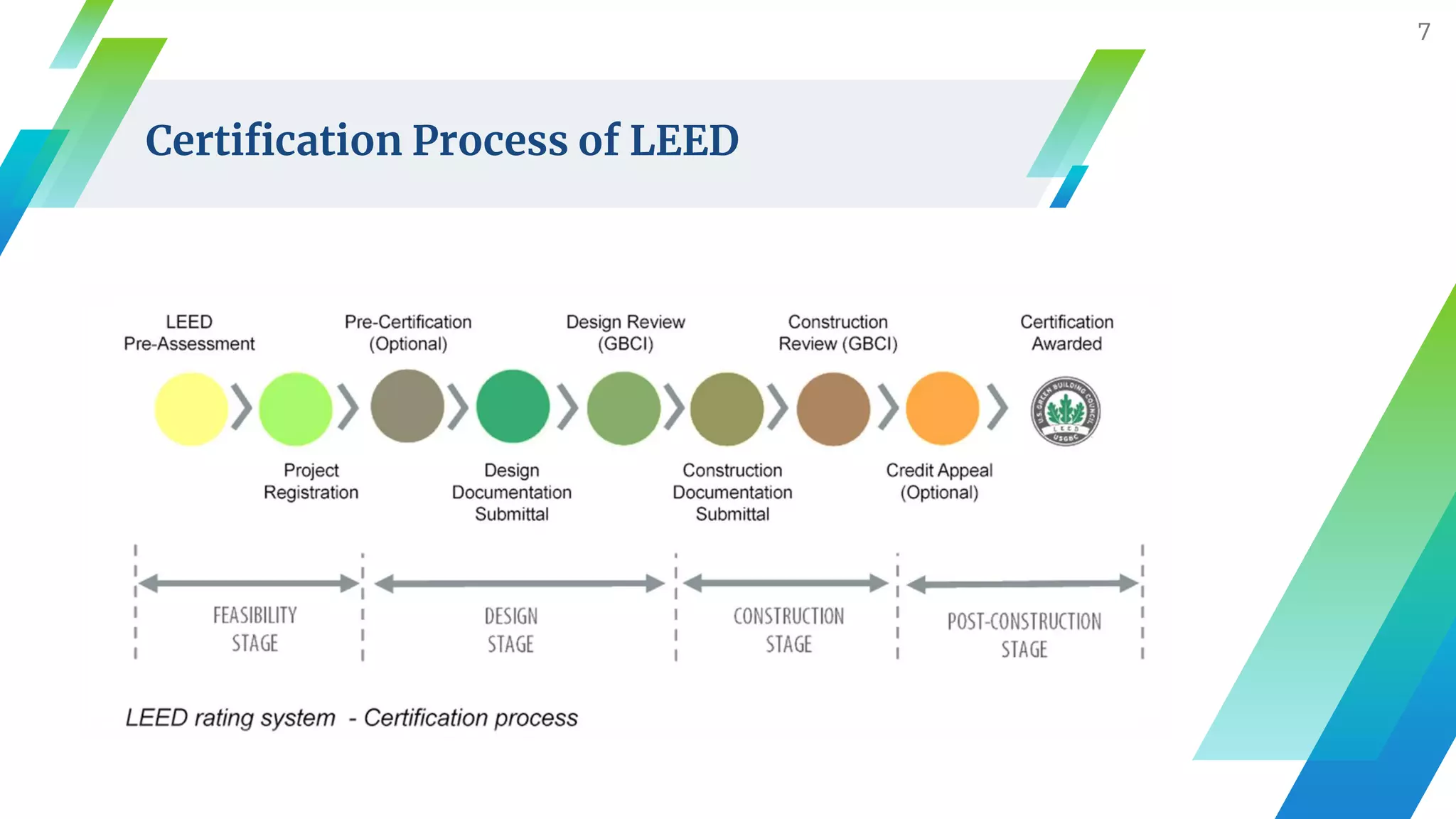 Green Building Rating LEED | PDF