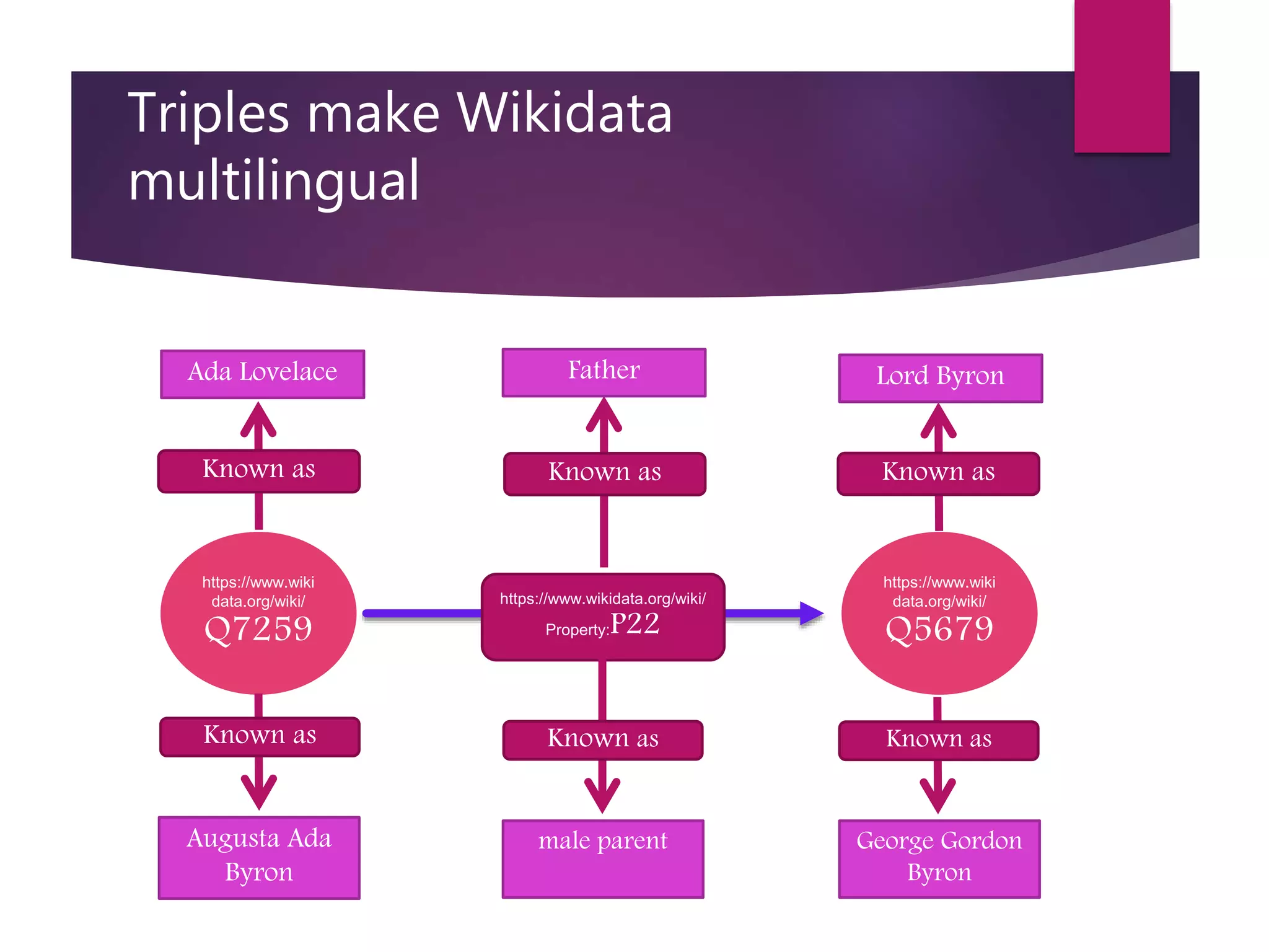 Wikimedia Commons and Wikidata: why and how? | PPT