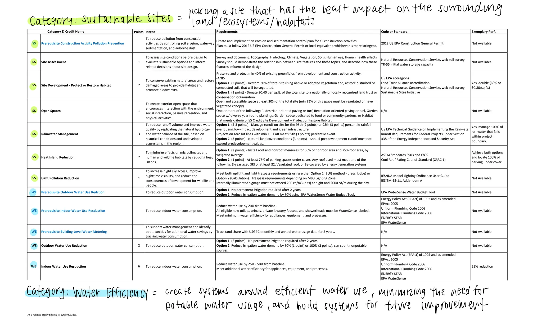 LEED Guide for beginners study guide for all | PDF