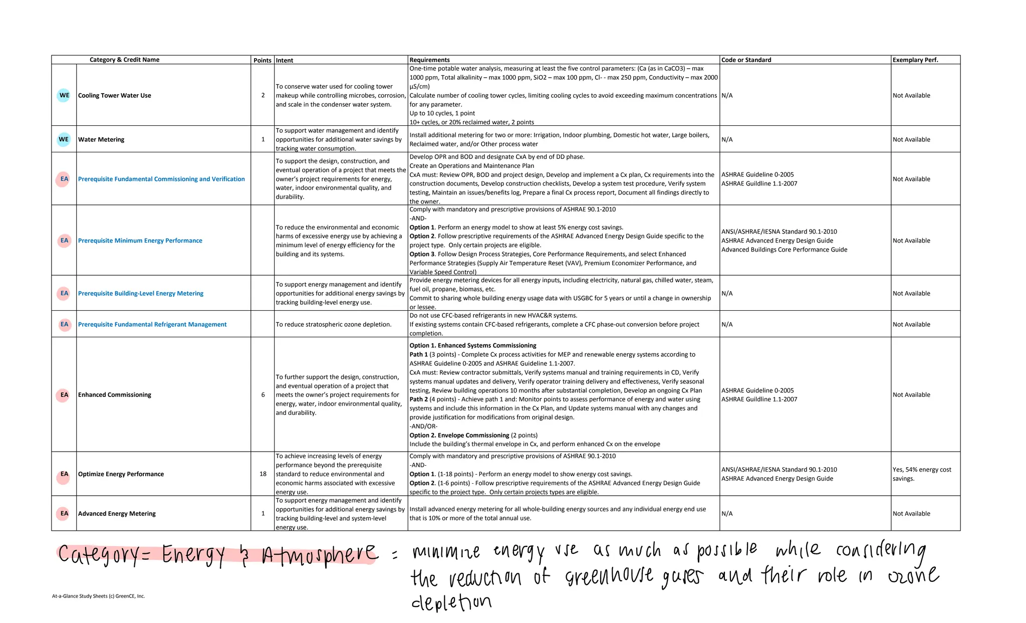 LEED Guide for beginners study guide for all | PDF