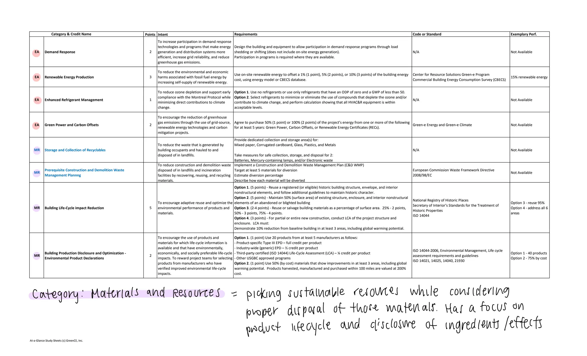 LEED Guide for beginners study guide for all | PDF